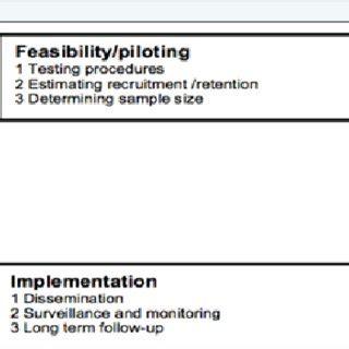 Key Elements Of The Development And Evaluation Process Download Scientific Diagram