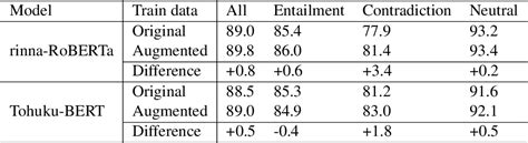 Table 6 From Data Augmentation By Shuffling Phrases In Recognizing Textual Entailment Semantic
