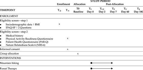 Participant Timeline Showing Time Schedule Of Enrollment Interventions Download Scientific