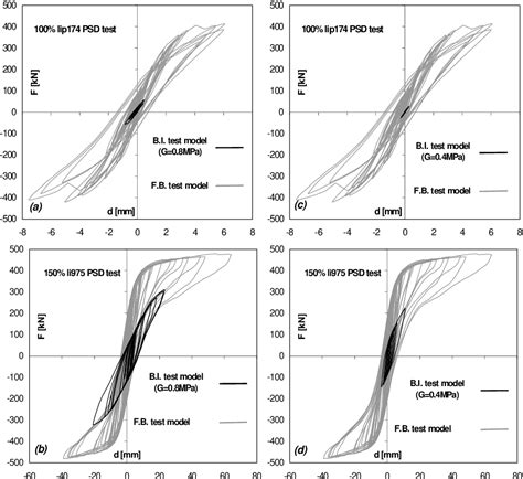 Figure 1 From The Retrofit Of Historic Buildings Through Seismic