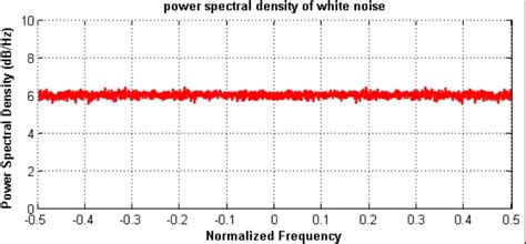 Power Can We Use Both Fft And Psd To Obtain A Random Signals