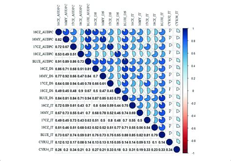 Heatmap Of Pearson Correlation Coefficients Among Stripe Rust