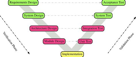 1 The V Model For The Software Development Life Cycle Download Scientific Diagram