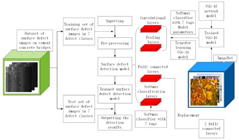 an intelligent classification model for surface defects on cement concrete bridges