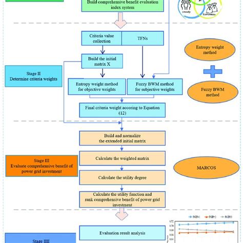The Procedure Of The Hybrid Mcdm Method For The Comprehensive Benefit Download Scientific