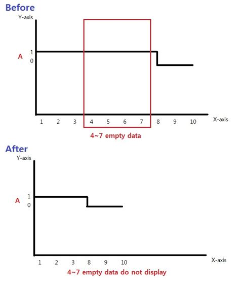 C If A Data Of The X Axis Is Empty I Don T Want To Display A Data Stack Overflow