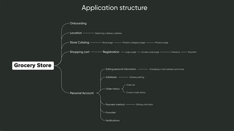 How To Create Online Responsive Grocery Store Website Adsum Guide