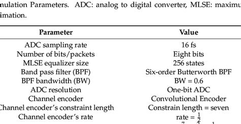 Simulation Parameters Adc Analog To Digital Converter Mlse Download Table
