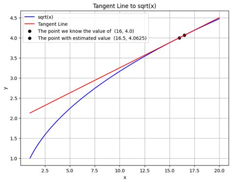 Linear Approximation And Tangent Lines By Alialrafei Medium
