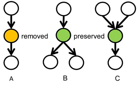 The Network Simplification Procedure In A The Orange Node Which Has