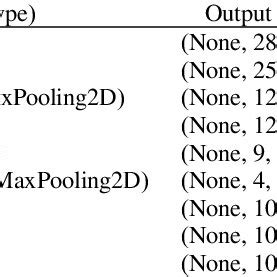 Summary Of CNN Model Structure Download Scientific Diagram