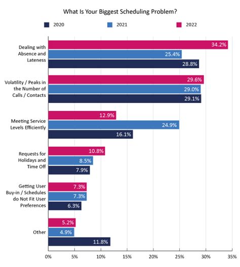 What Scheduling Problems Are Contact Centres Facing