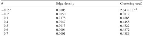 2complementary Graph Clustering Coefficients Of The Market
