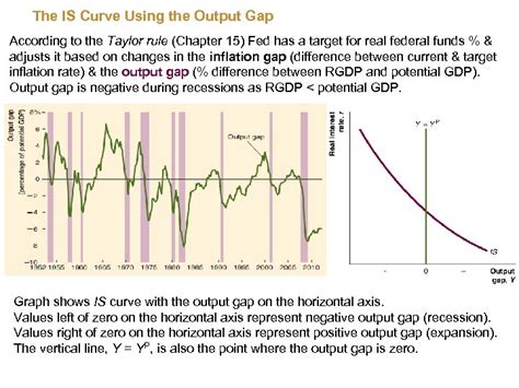 IS MP Model Consists Of IS Curve Combinations Of