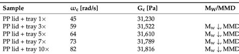 Results Of Crossover Point G′ G″ Expressed As Crossover Frequency Download Scientific