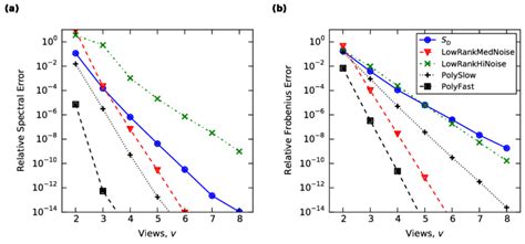 Matrix Approximation Errors When Using The Generalized Subspace Download Scientific Diagram