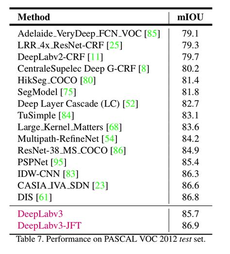 语义分割论文简析：deeplab、gcn、danet、pspnet、denseaspp、pan 知乎