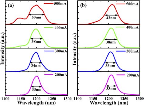 Optical Spectra Of The Doped A And Undoped B Qd Slds Measured At
