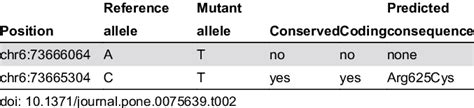 Identified Polymorphic Sites Which Fitted The Expected Inheritance Download Table