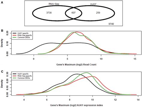 A Comparison Of Rna Seq And High Density Hjay Array For Detecting