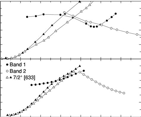 Energy As A Function Of Spin For Rotational Bands In 175 Hf Relative