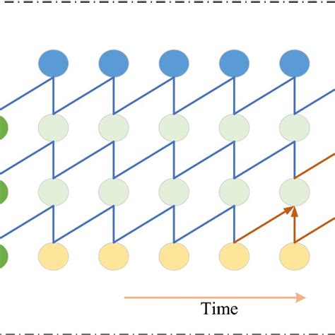 Visualization Of Causal Convolution With Filter Size Download Scientific Diagram
