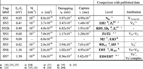 Table I From Radiation Detection Properties Of 4h Sic Schottky Diodes