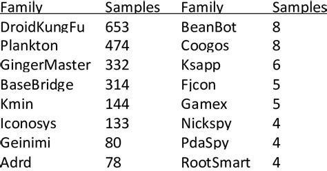 Android Botnet Families Download Table