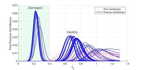 Results Of The Bayesian Based Model Updating Prior Distributions Vs
