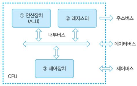 CS Study CPU 작동 원리 Dev Blog