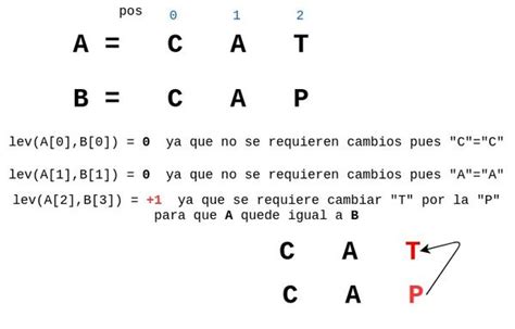 String Matching A Lo Pythonico