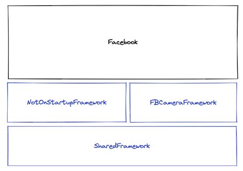 The Evolution Of Facebooks Ios App Architecture
