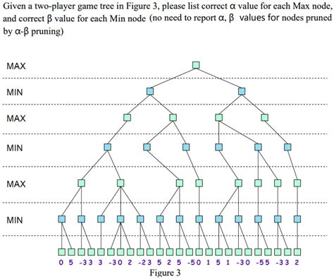 Given A Two Player Game Tree In Figure 3 Please List Correct Value For Each Max Node And
