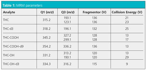 The Lcgc Blog Critical Evaluation Of Analytical Methods Liquid Chromatography With Mass