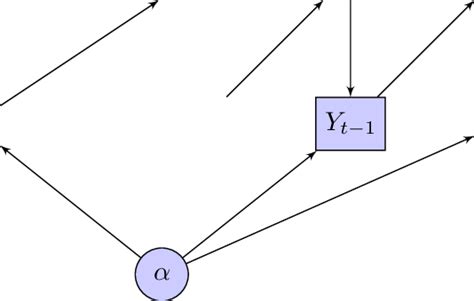 ancestral graph for y t y −t s t s −t α from figure 3