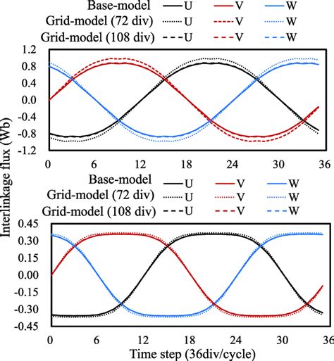 Verification Of Approximation Accuracy Of Uniformed Grid Mesh A