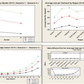 Statistical Analysis Scenario 1 Scenario 3 2026 Download Scientific Diagram