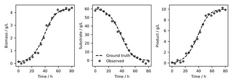 Differentiate Noisy Time Series Data With Symbolic Regression Towards