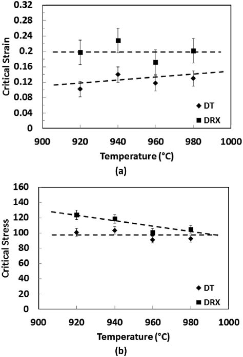 A The Critical Strains For Dynamic Transformation Dt And Dynamic Download Scientific