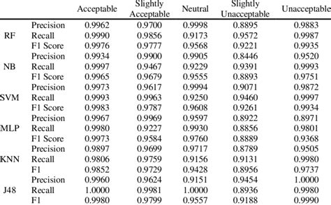 Evaluating Performance Of Classifiers Based On Credibility Classes