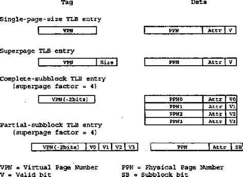 Figure 1 From Increasing Tlb Reach With Multiple Pages Size Subblocks Semantic Scholar