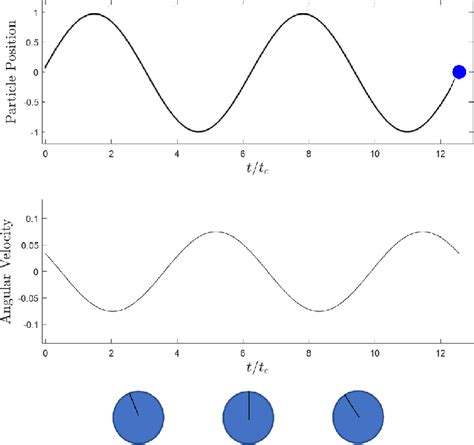 Angular Velocity Over Time For A Particle Executing A Sinusoidal