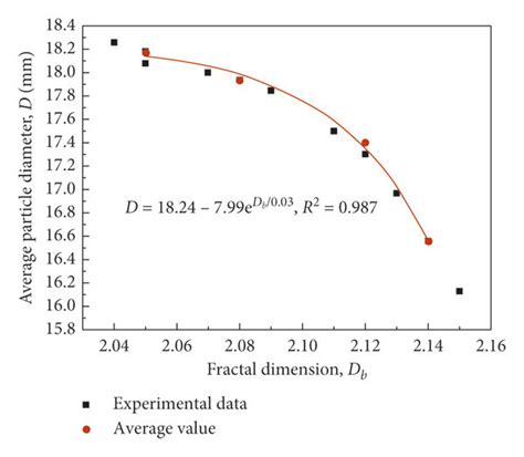 Relationship Between Average Particle Size And Fractal Dimension