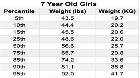 Average Height And Weight For 7 Year Olds Boys And Girls