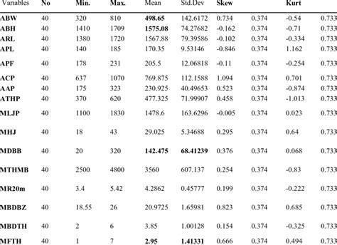 Basic Statistical Parameters Of Clubs Students Download Scientific