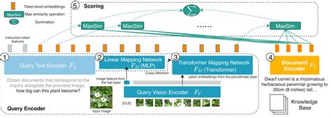 Preflmr Scaling Up Fine Grained Late Interaction Multi Modal Retrievers