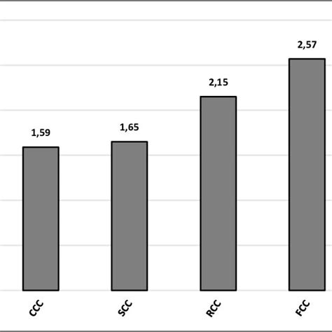 9 Standard Deviation Of Average Non Zero Strength Values In