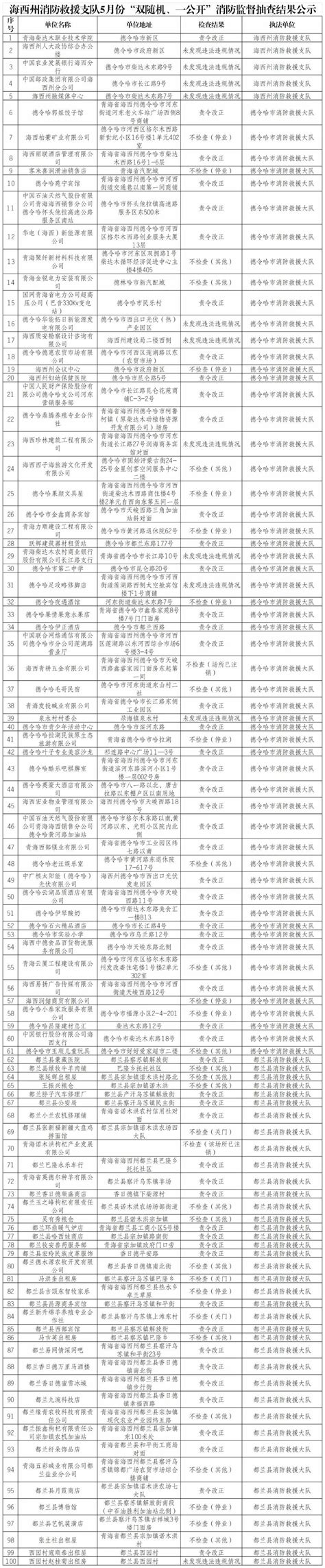 海西州消防救援支队5月份“双随机、一公开”消防监督抽查结果和6月份抽查计划公示肖峰初审王令
