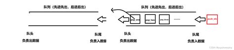 【经典数据结构oj讲解】你知道如何用两个队列实现一个栈,如何用两个栈实现一个队列吗? Csdn博客 【经典数据结构oj讲解】你知道如何用两个队列实现一个栈,如何用两个栈实现一个队列吗? Csdn博客