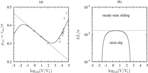 A Steady State Friction Law B Regime Diagram The Lines Correspond